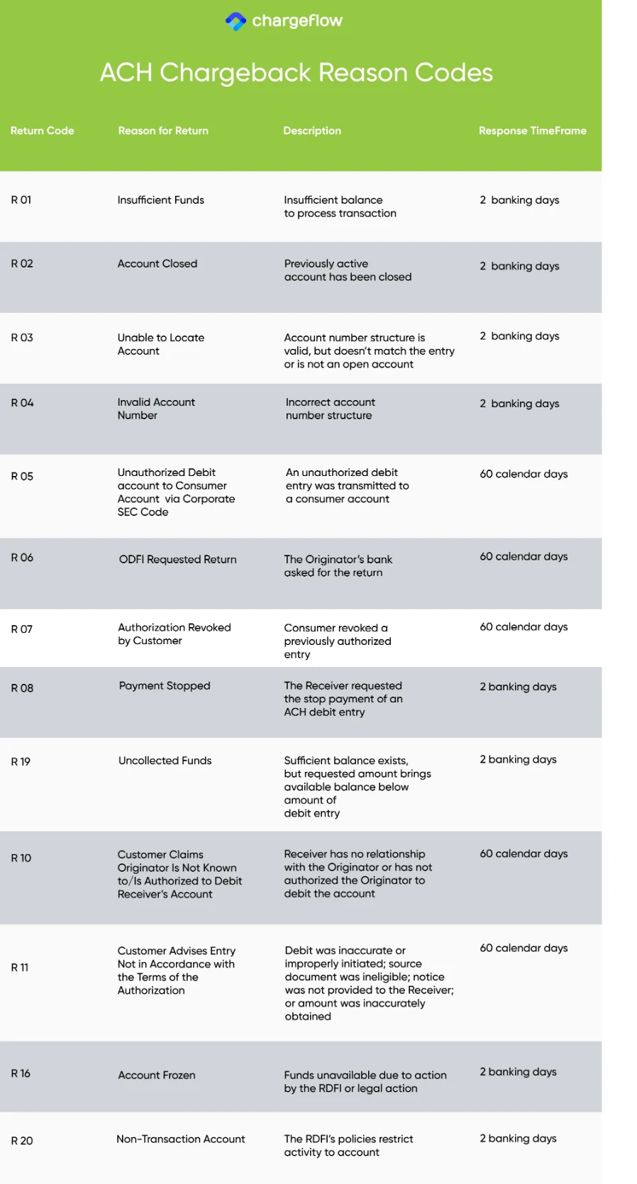 ACH Chargebacks (Causes, ACH Return Codes, + How to Avoid)